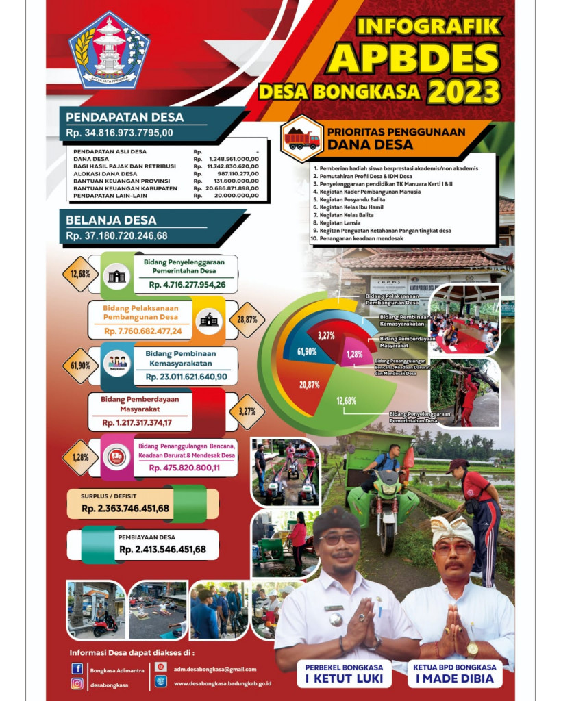 Infografik APBDES Desa Bongkasa 2023 | Desabongkasa Badung